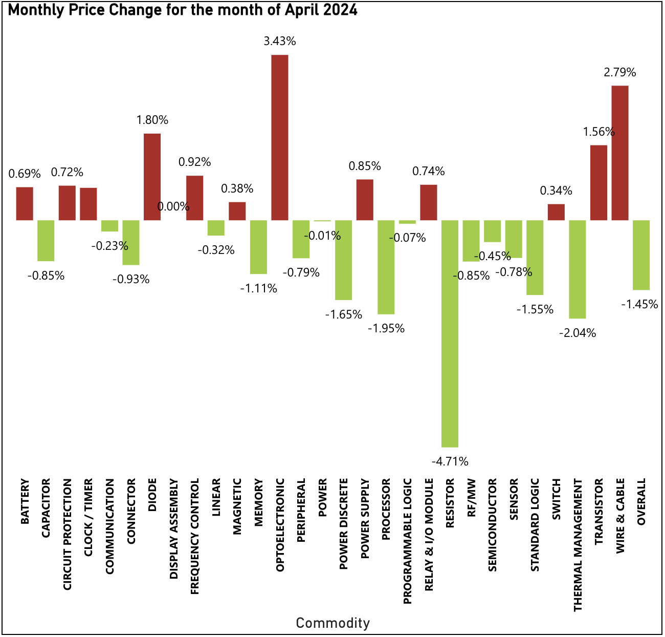 State of the Electronic Components Market: April 2024 - Lytica