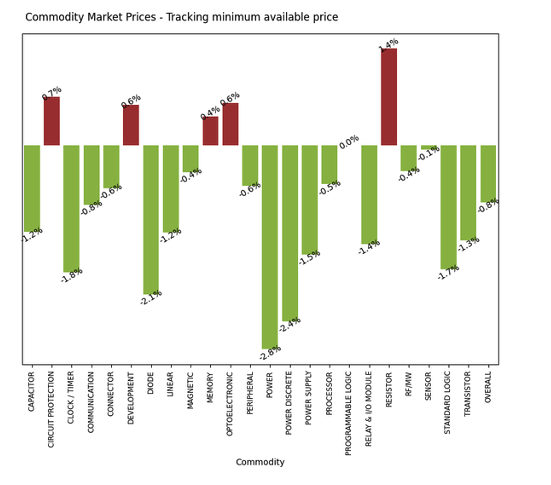 State of the Electronic Components Market: April 2023 - Lytica