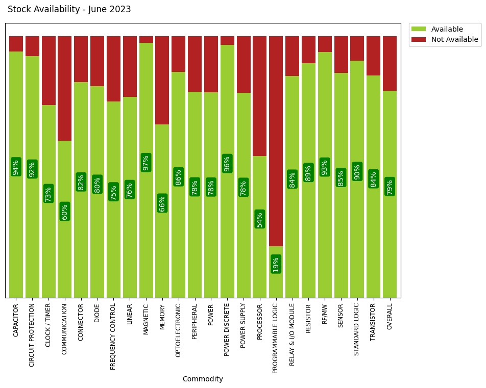 State of the Electronic Components Market: June 2023 - Lytica