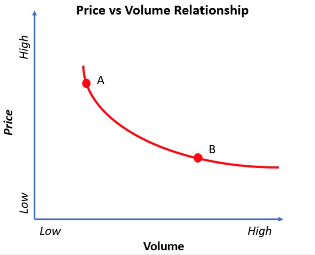 Price vs. Volume - Lytica