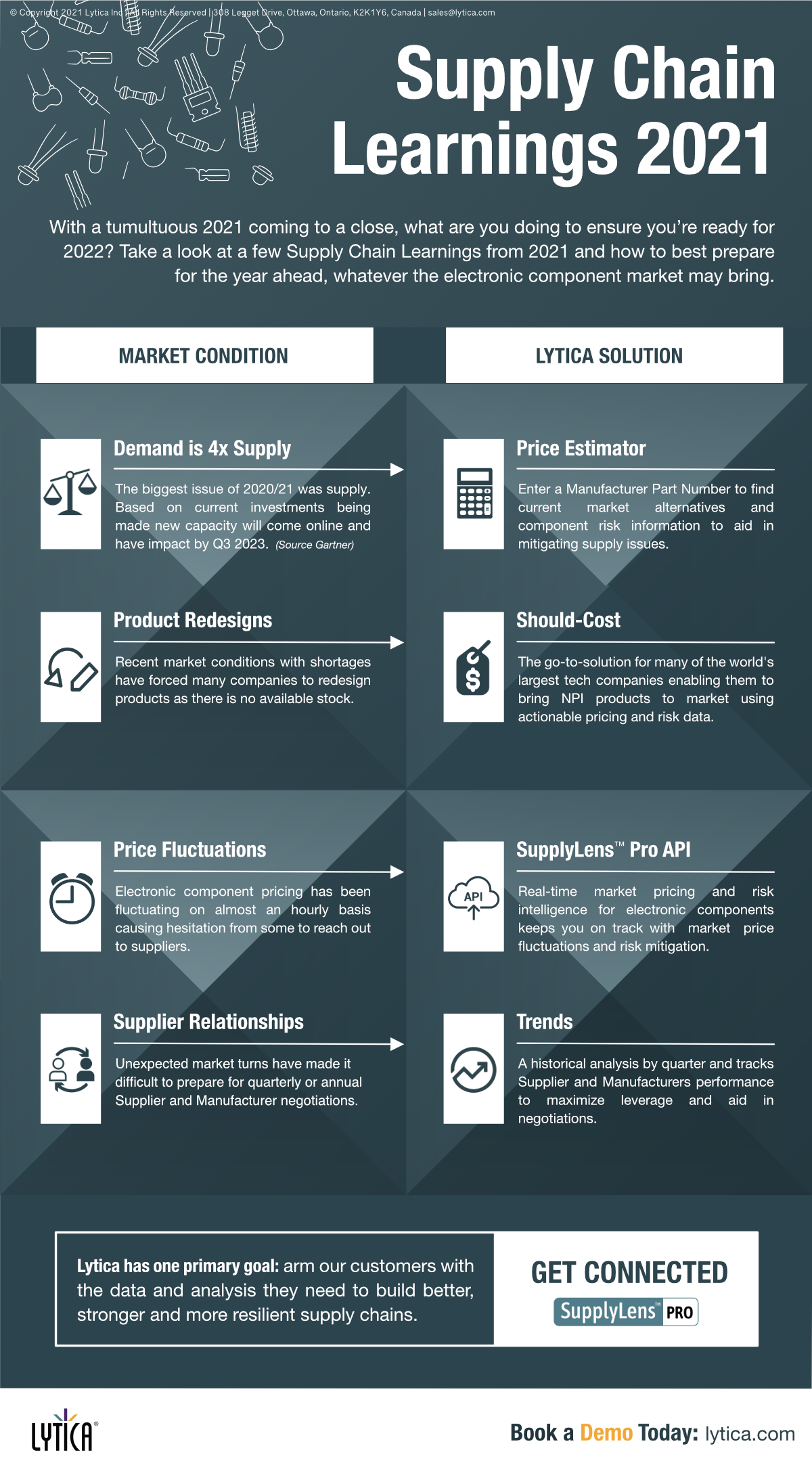 Supply Chain Learnings 2021 - Lytica