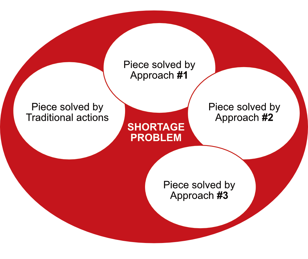 Shortages: Three Extreme Mitigation Approaches - Lytica